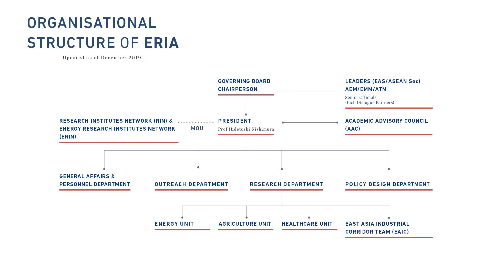 Organisational Structure - About Us : ERIA
