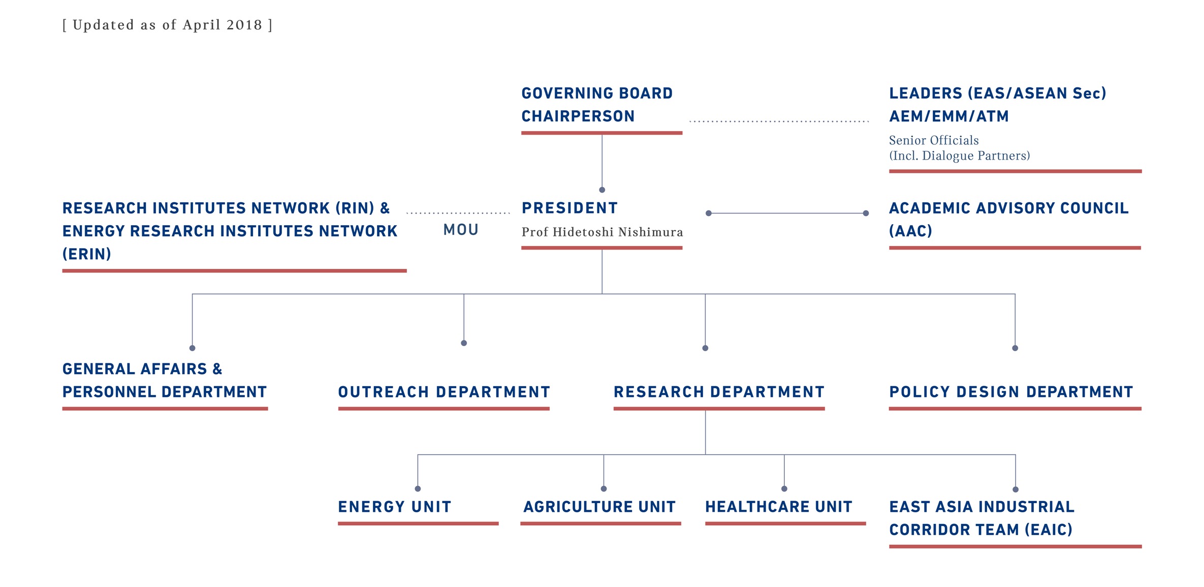 Organisational Structure - About Us : ERIA